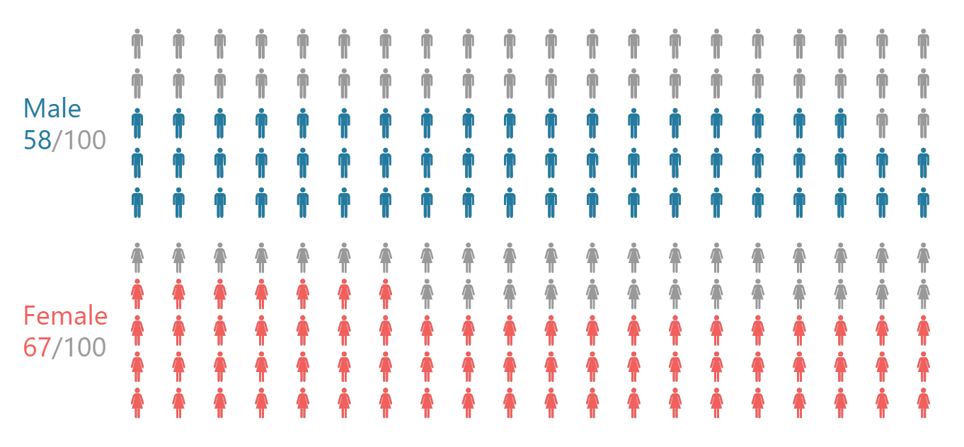 7 Best Wordpress Chart And Graph Plugins To Visualize Data Like A Pro